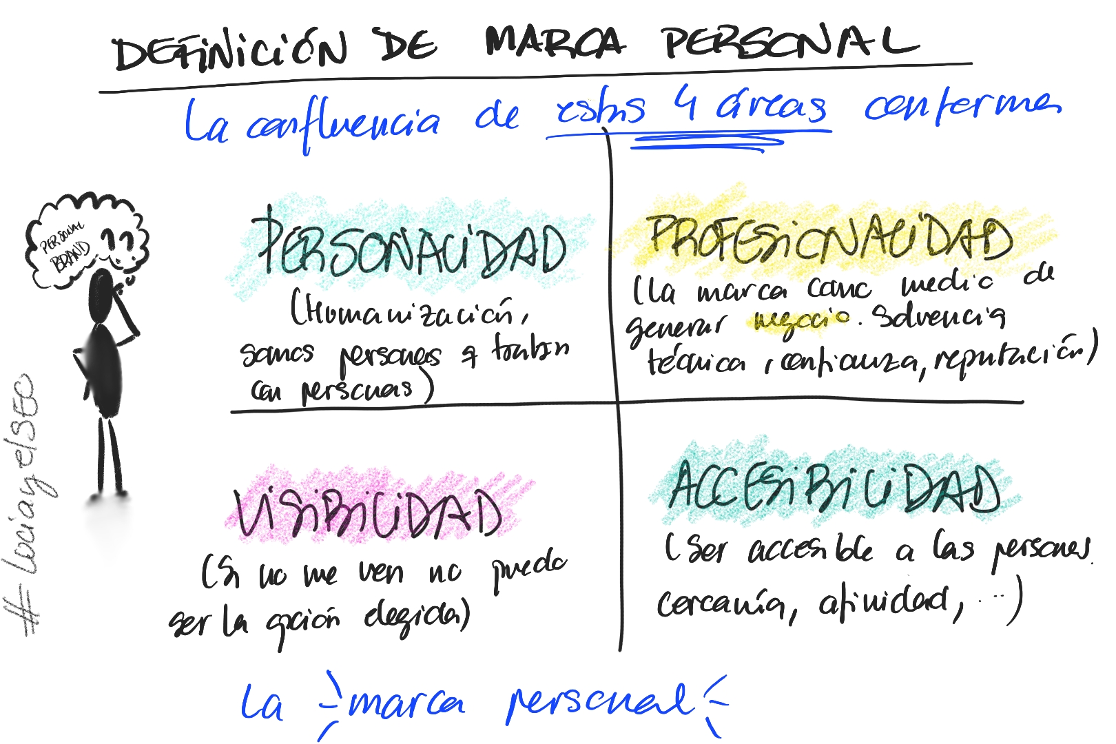 Crea tu marca personal en 2026: Recomendaciones y decálogo